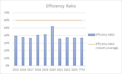 Bank OZK: High NIM & Low Net Charge-Offs Is A Winning Formula (OZK ...