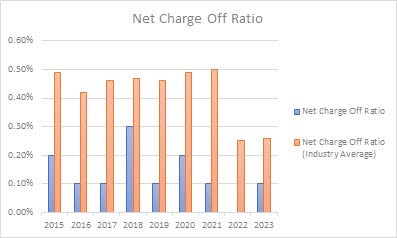 Bank OZK: High NIM & Low Net Charge-Offs Is A Winning Formula (OZK ...