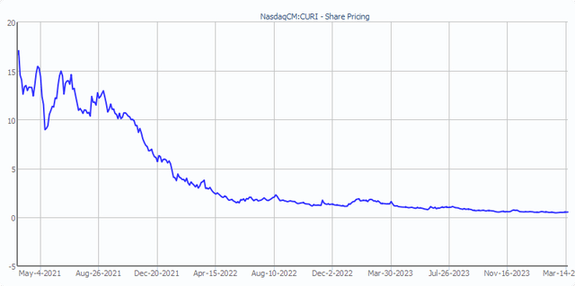 CuriosityStream Stock: Too Cheap To Ignore (NASDAQ:CURI) | Seeking Alpha