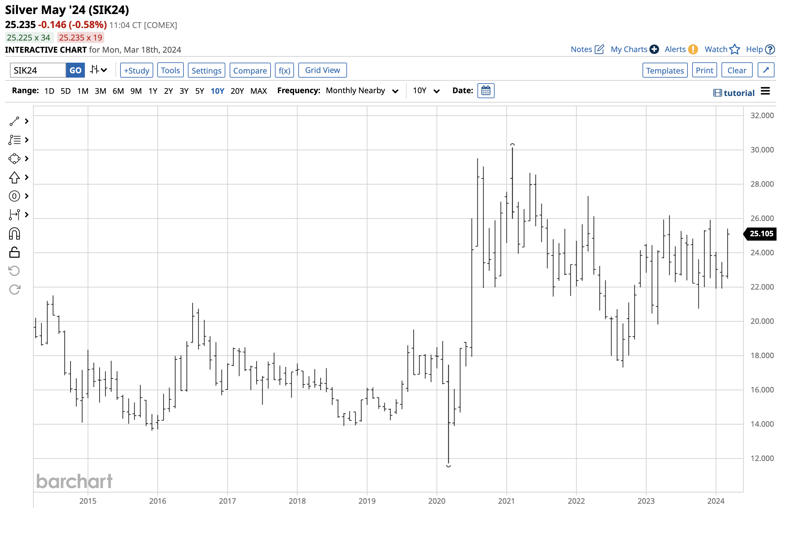 Leveraging Silver With The SILJ ETF (NYSEARCA:SILJ) | Seeking Alpha
