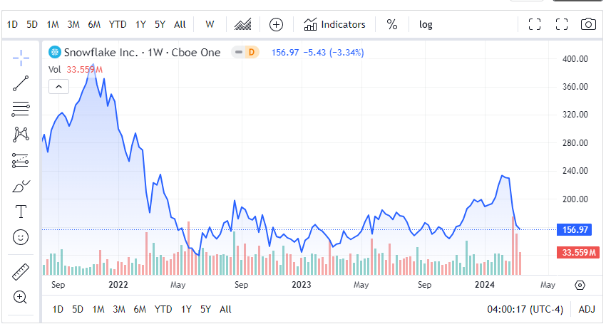 Snowflake: The Many Red Flags Give Ample Reasons To Avoid This Stock ...