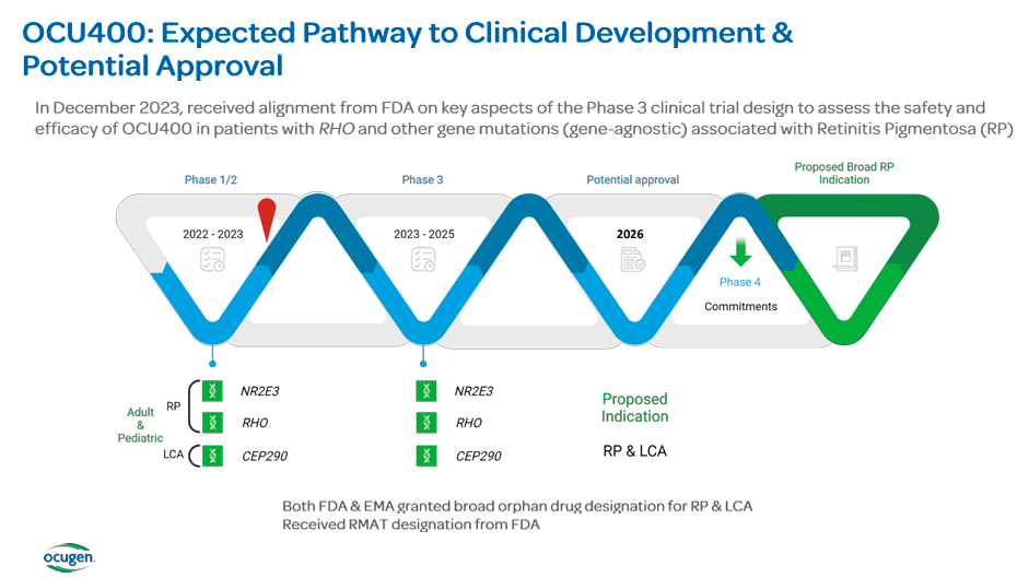 Ocugen: A Speculative Buy In Biotech Growing Clinical Trials To Billion ...