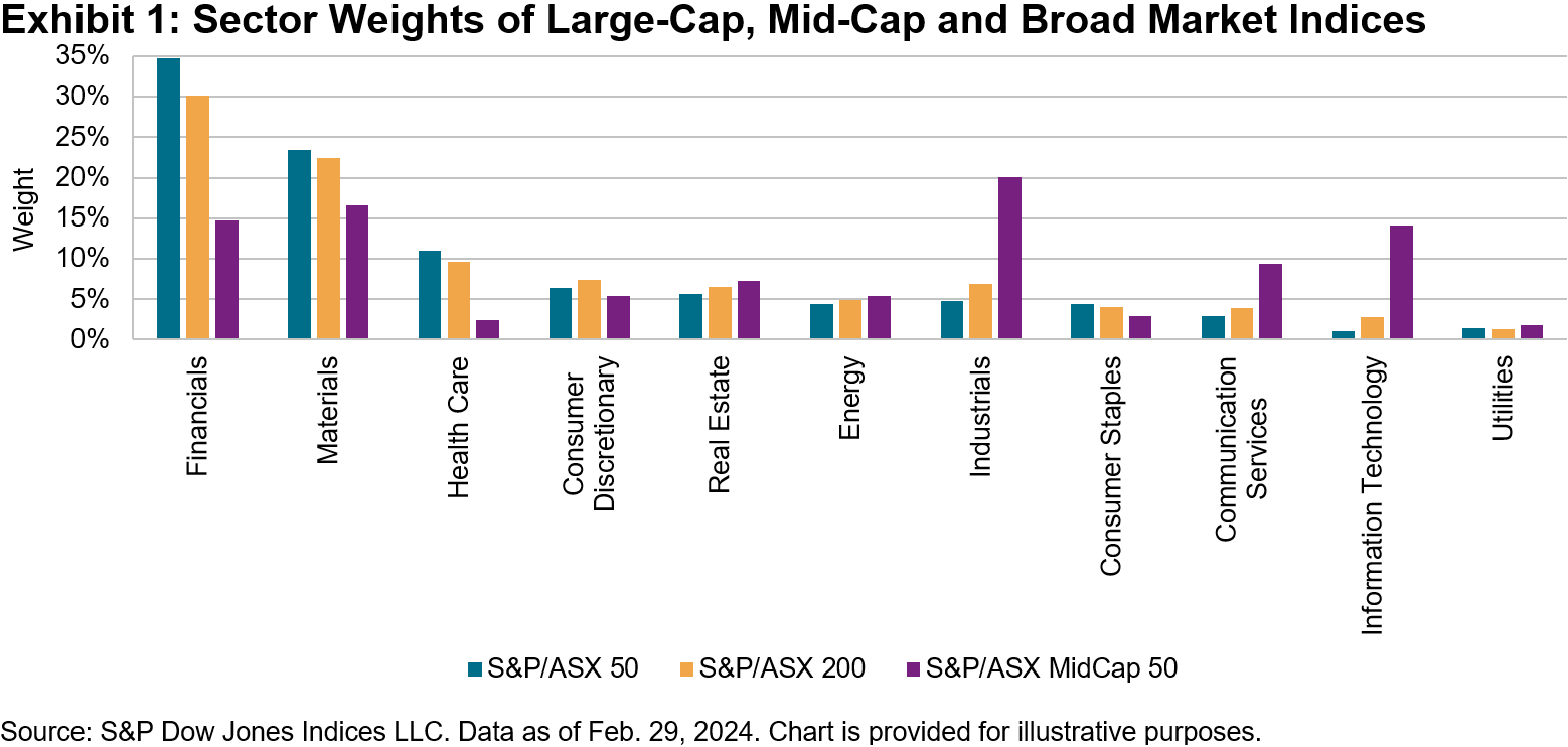 Australian Mid Caps: A Sweet Spot For Diversification And Historical ...