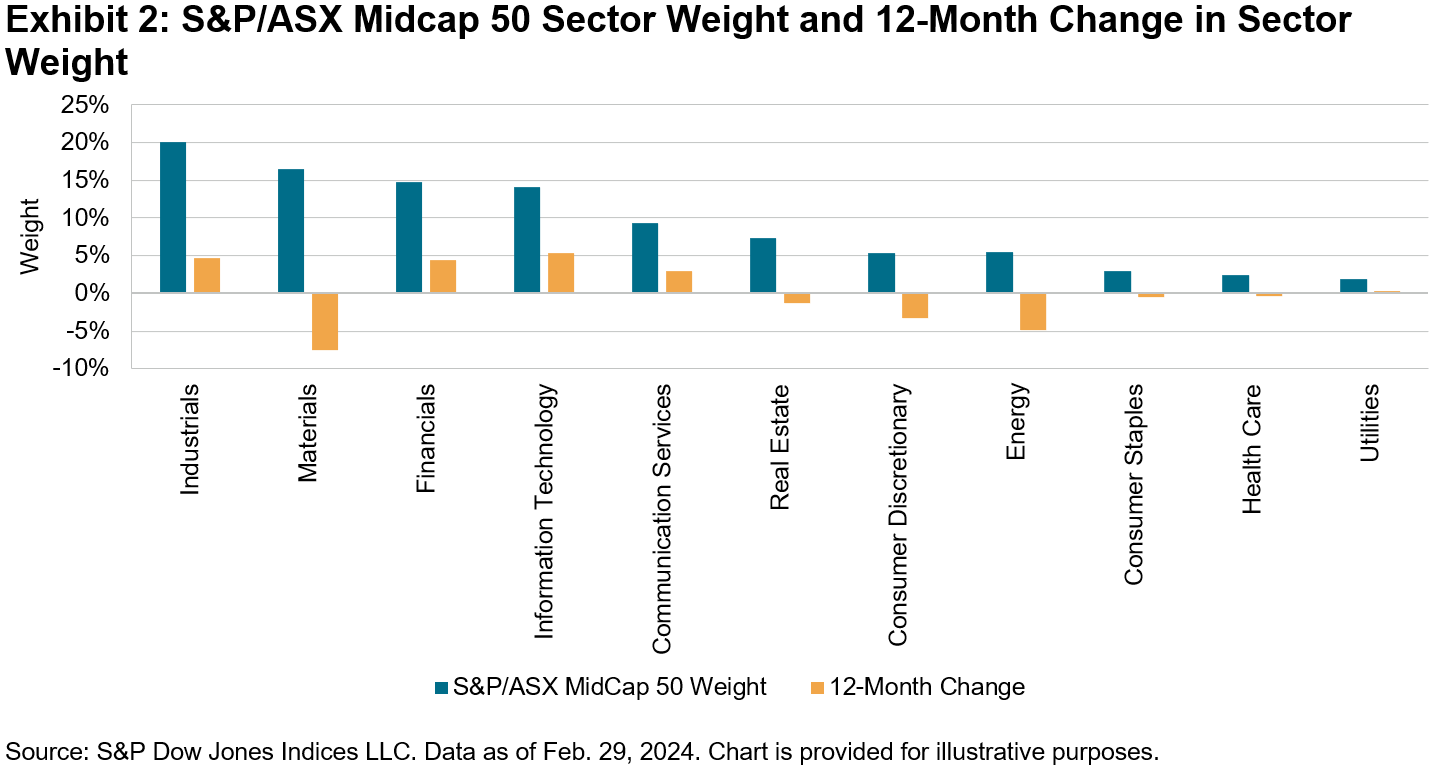 Australian Mid Caps: A Sweet Spot For Diversification And Historical ...