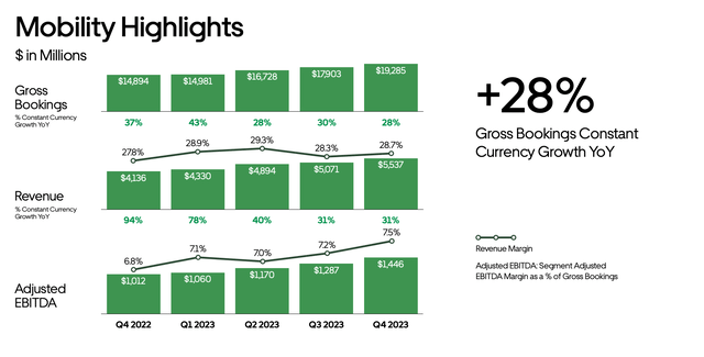 Uber Stock Keeps Crushing The Competition (NYSE:UBER) | Seeking Alpha