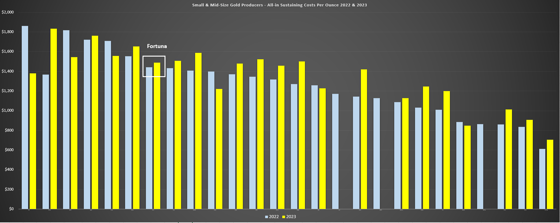 Fortuna Silver Mines: A Phenomenal First Year For Seguela (NYSE:FSM ...