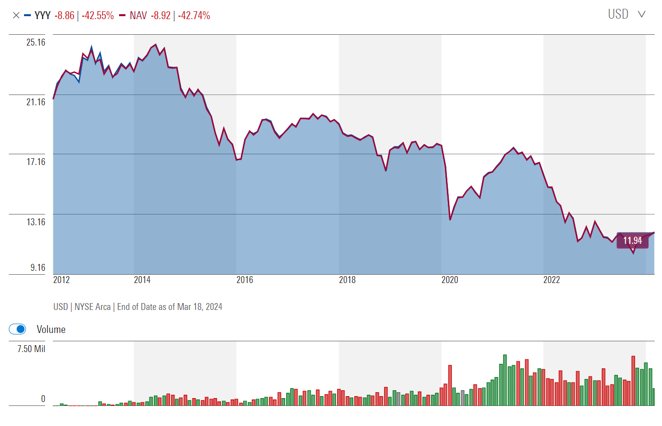 Clear Winner Between YYY And CEFS (NYSEARCA:YYY) | Seeking Alpha