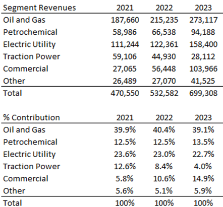 Powell Industries: Riding The Compounding Wave Of Renewables, AI And ...