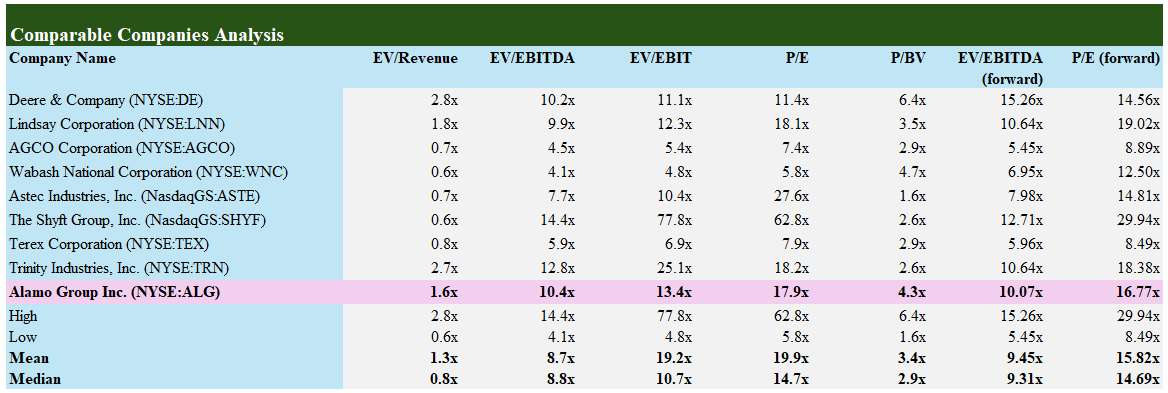 Alamo Group: A Steady Performer In The Industrials Sector (NYSE:ALG ...