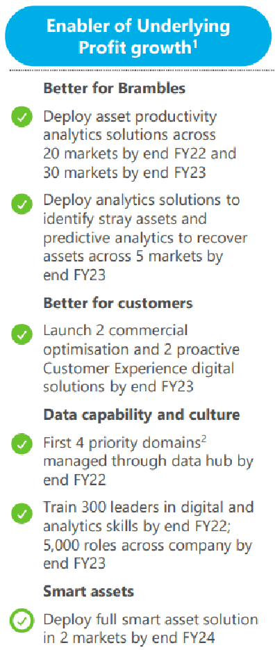 Brambles: Digital Transformation And Capital Management Are Key Value ...