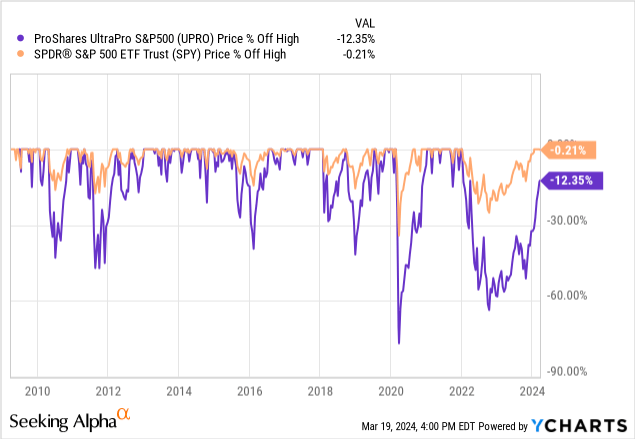 UPRO: Use It Strategically For Upside Potential With Loss Protection ...