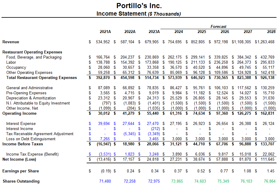 Portillo's: Delicious Food, Tasty Valuation (NASDAQ:PTLO) | Seeking Alpha