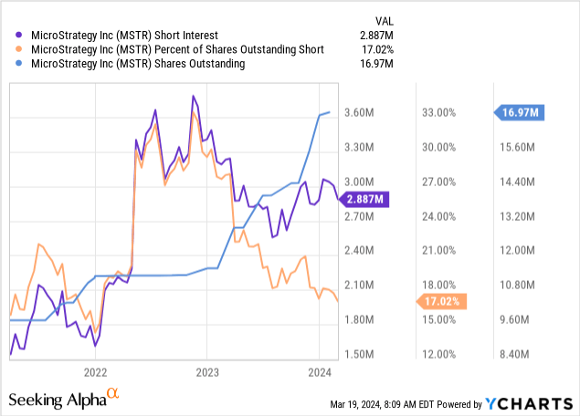 MicroStrategy: Too Far, Too Fast (NASDAQ:MSTR) | Seeking Alpha
