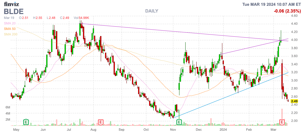 Blade Air Mobility: Focus On Big Picture (NASDAQ:BLDE) | Seeking Alpha