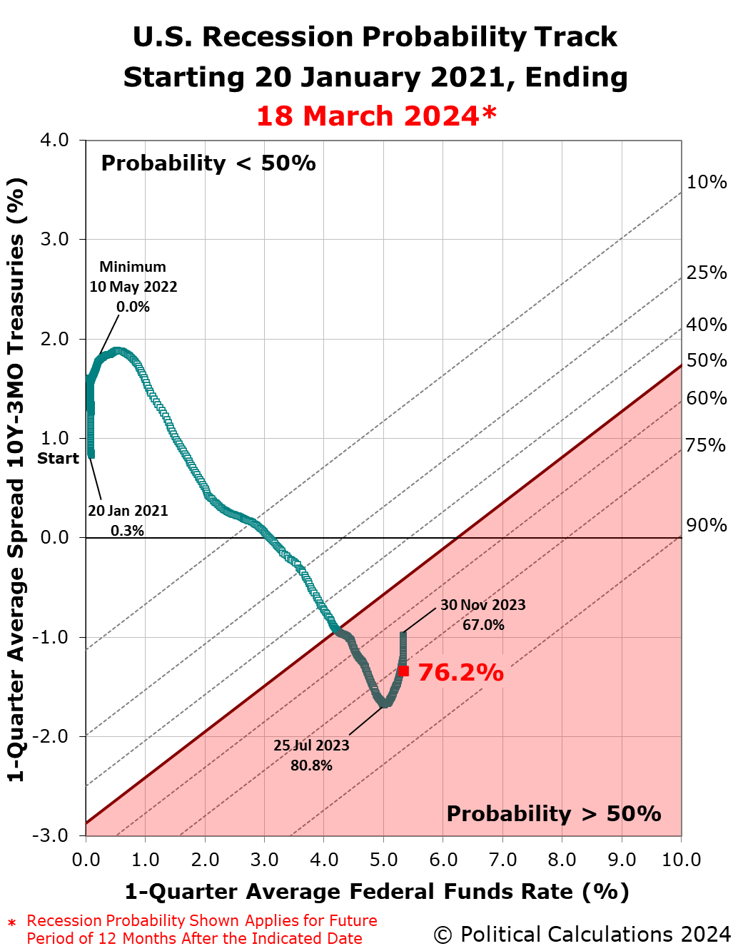 U.S. Recession Probability Nears A Double Top | Seeking Alpha