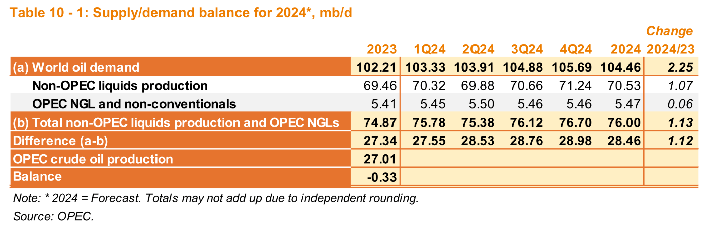 OPEC Update, March 2024 (Commodity:CL1:COM) | Seeking Alpha