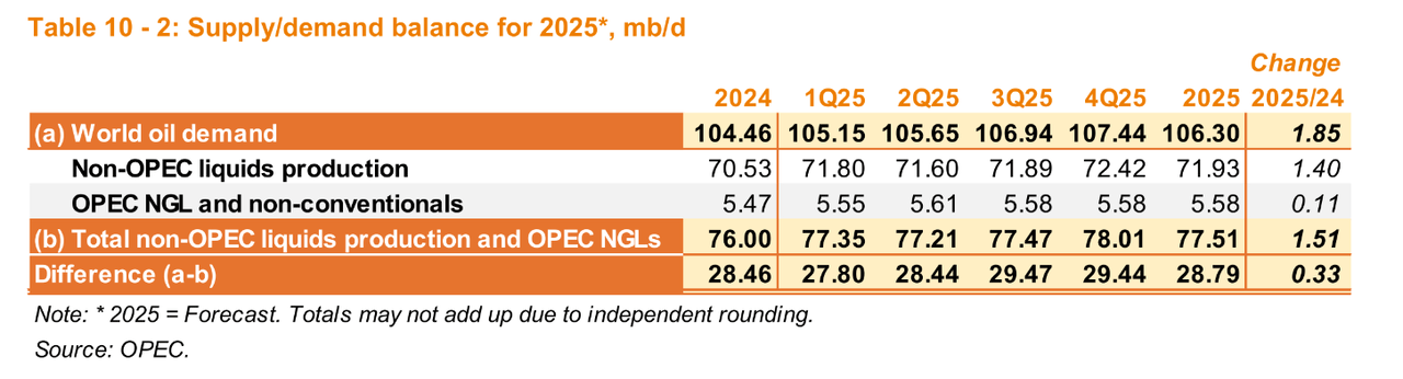 OPEC Update, March 2024 (Commodity:CL1:COM) | Seeking Alpha OPEC Update, March 2024 (Commodity:CL1:COM) | Seeking Alpha