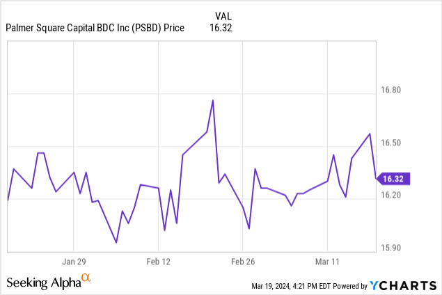 A First Look At Palmer Square Capital’s New BDC (NYSE:PSBD) | Seeking Alpha