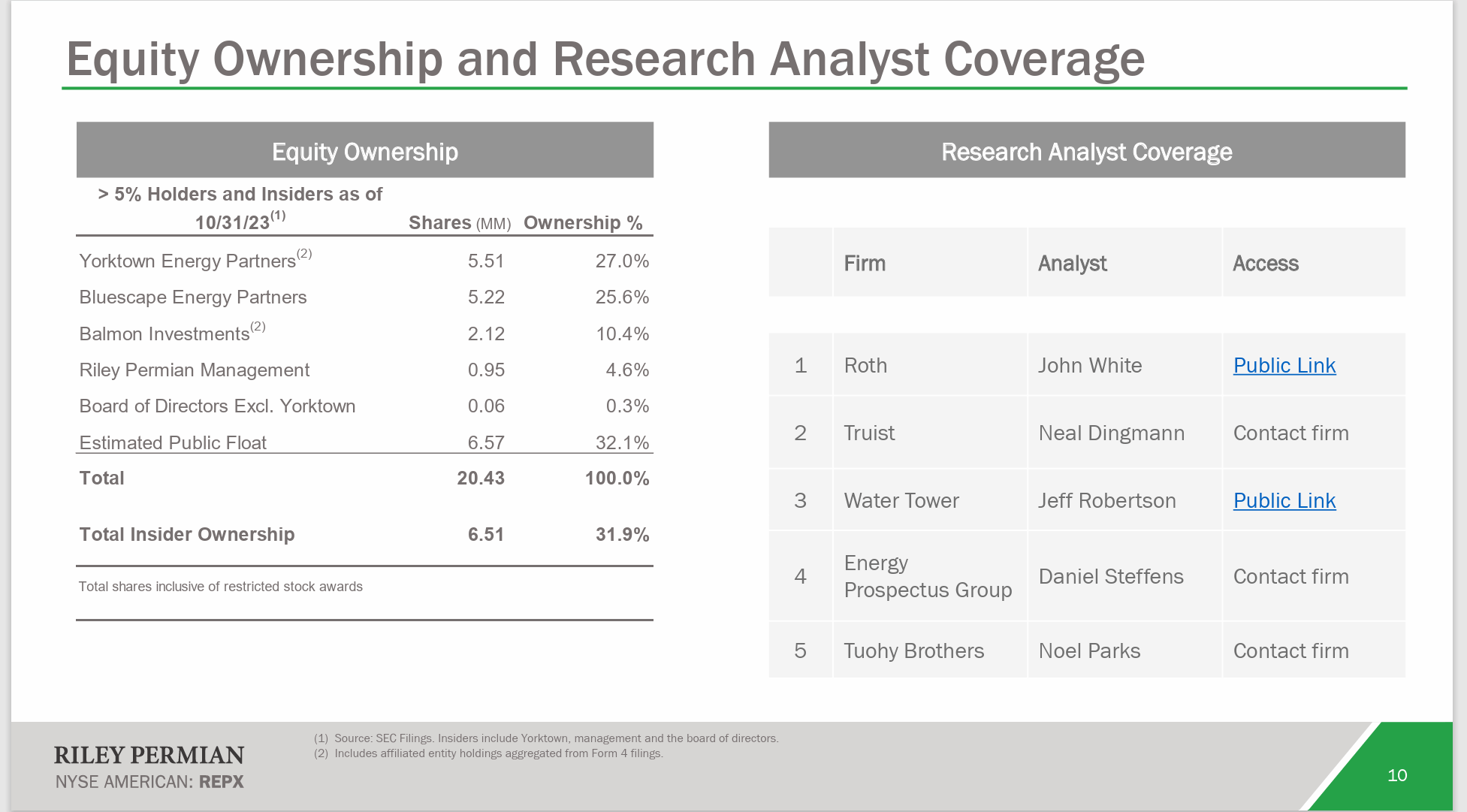 Riley Exploration Permian: A Well Timed Leap At Profitability (NYSE ...