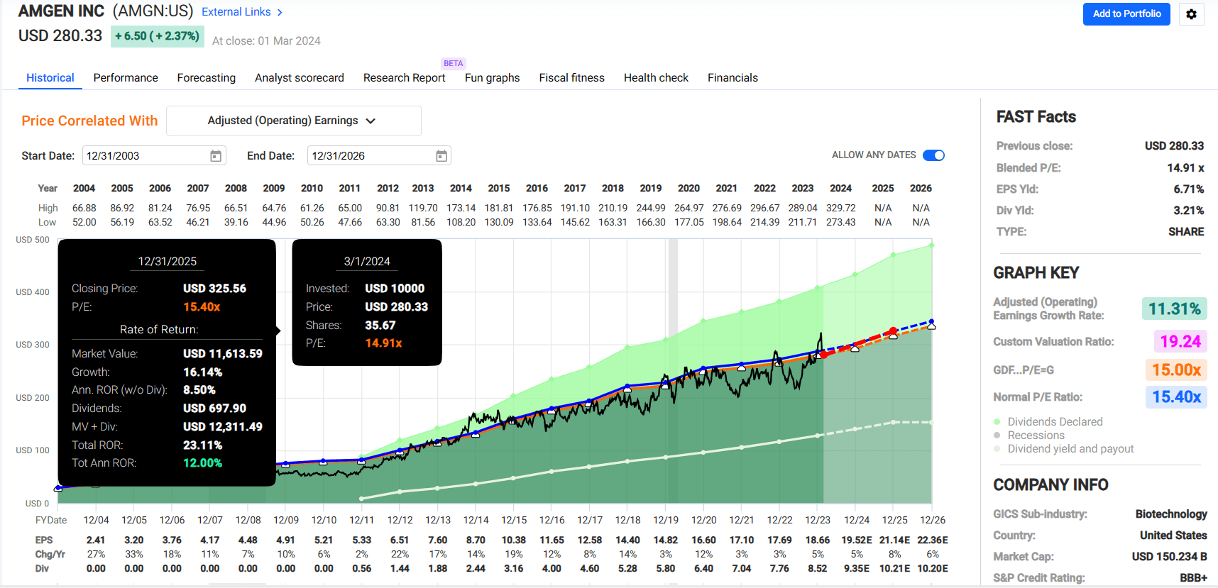 Amgen: A Good Dividend Growth Stock For The Watch List (NASDAQ:AMGN ...