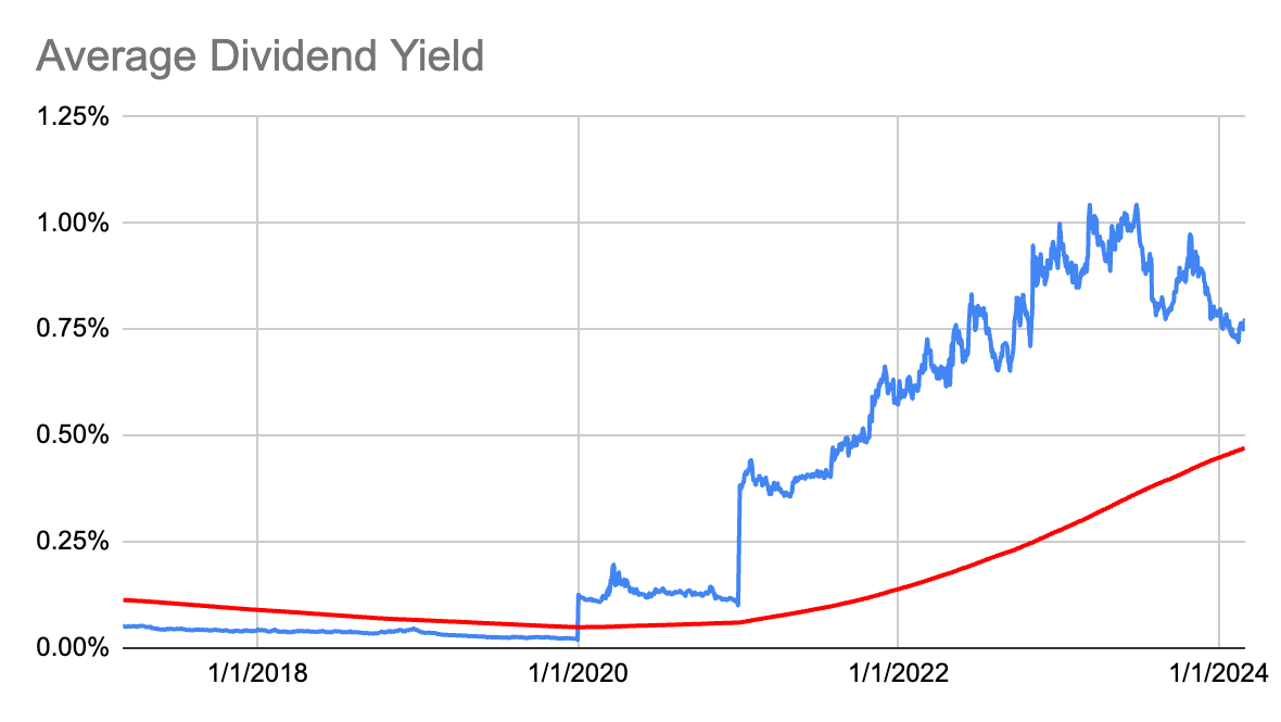 My Top 15 High Growth Dividend Stocks For March 2024 | Seeking Alpha