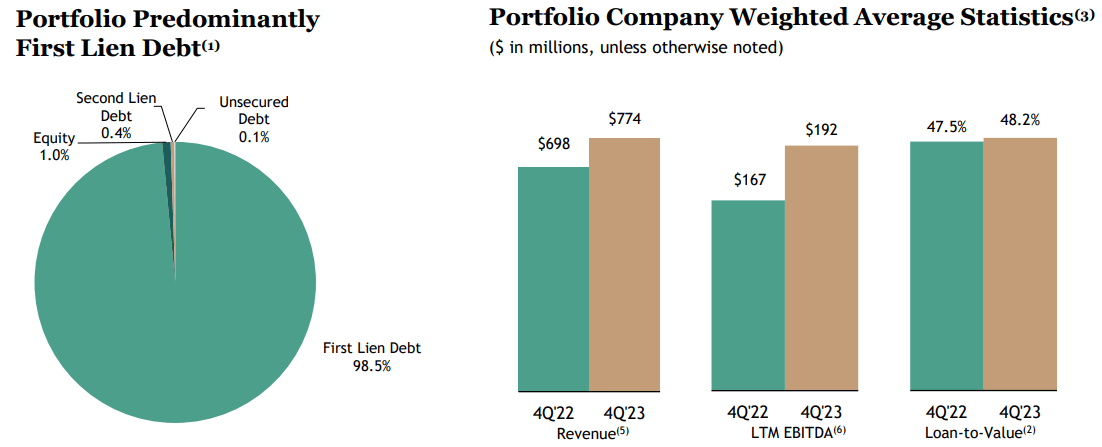 Blackstone Secured Lending: 10% Yield, 125% Dividend Coverage Make It A ...