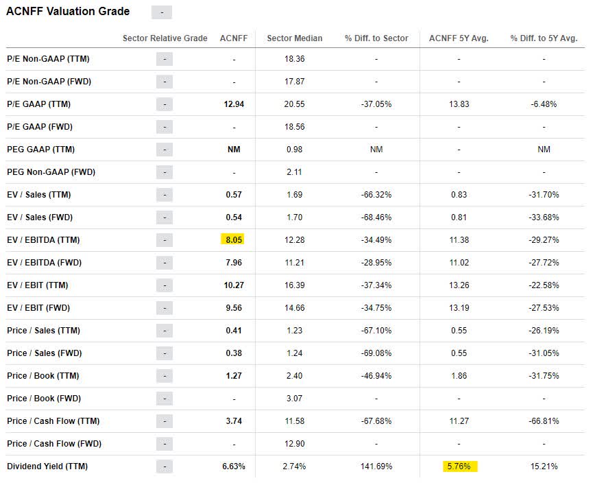 ACOMO N.V.: Now Fairly Priced, Offering A 6% Dividend Yield (OTCMKTS ...