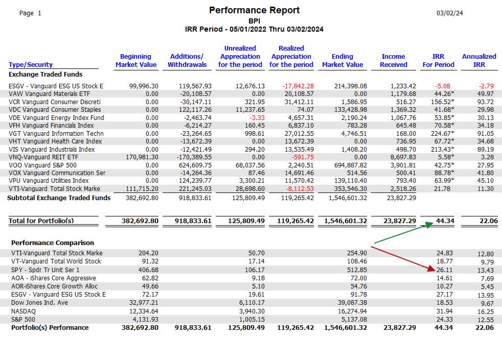 Sector Bullish Percent Indicator Investing Model: An S&P 500 Beater ...