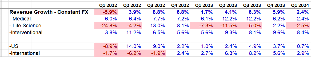 Becton, Dickinson And Company: Growth Starts To Normalize (NYSE:BDX ...