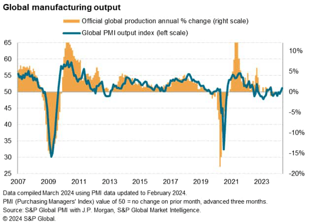 Worldwide Manufacturing Returns To Growth | Seeking Alpha