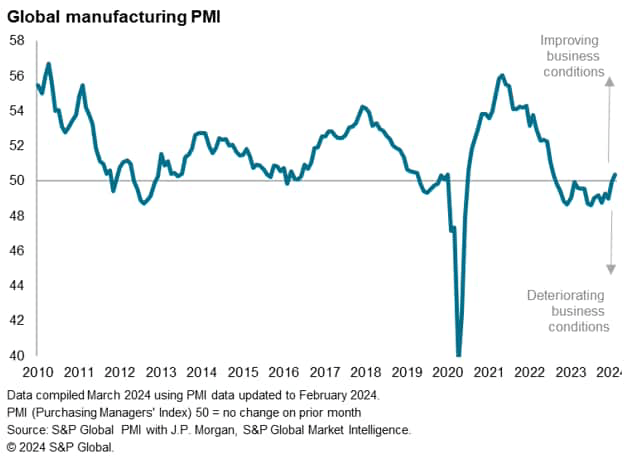Worldwide Manufacturing Returns To Growth | Seeking Alpha