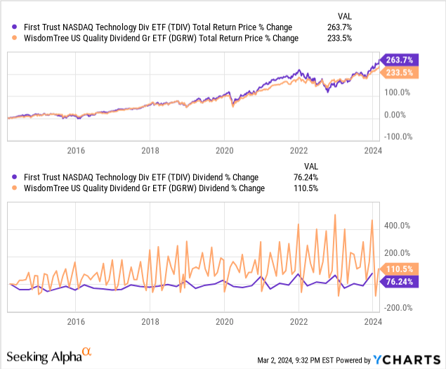 How I Construct My Dividend Growth-Focused Roth IRA Portfolio | Seeking ...