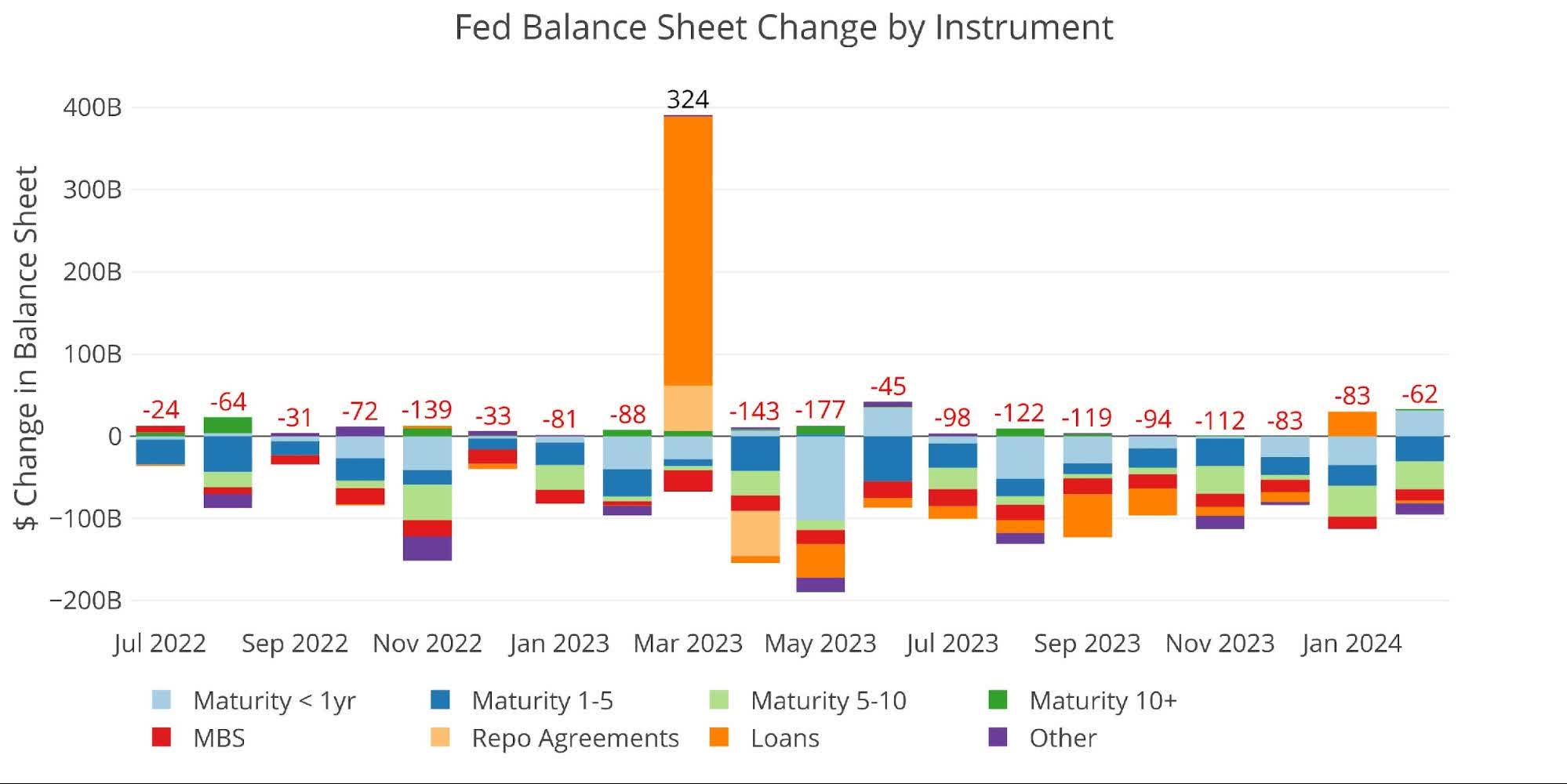 Fed Balance Sheet Shrinks By Smallest Amount In A Year | Seeking Alpha