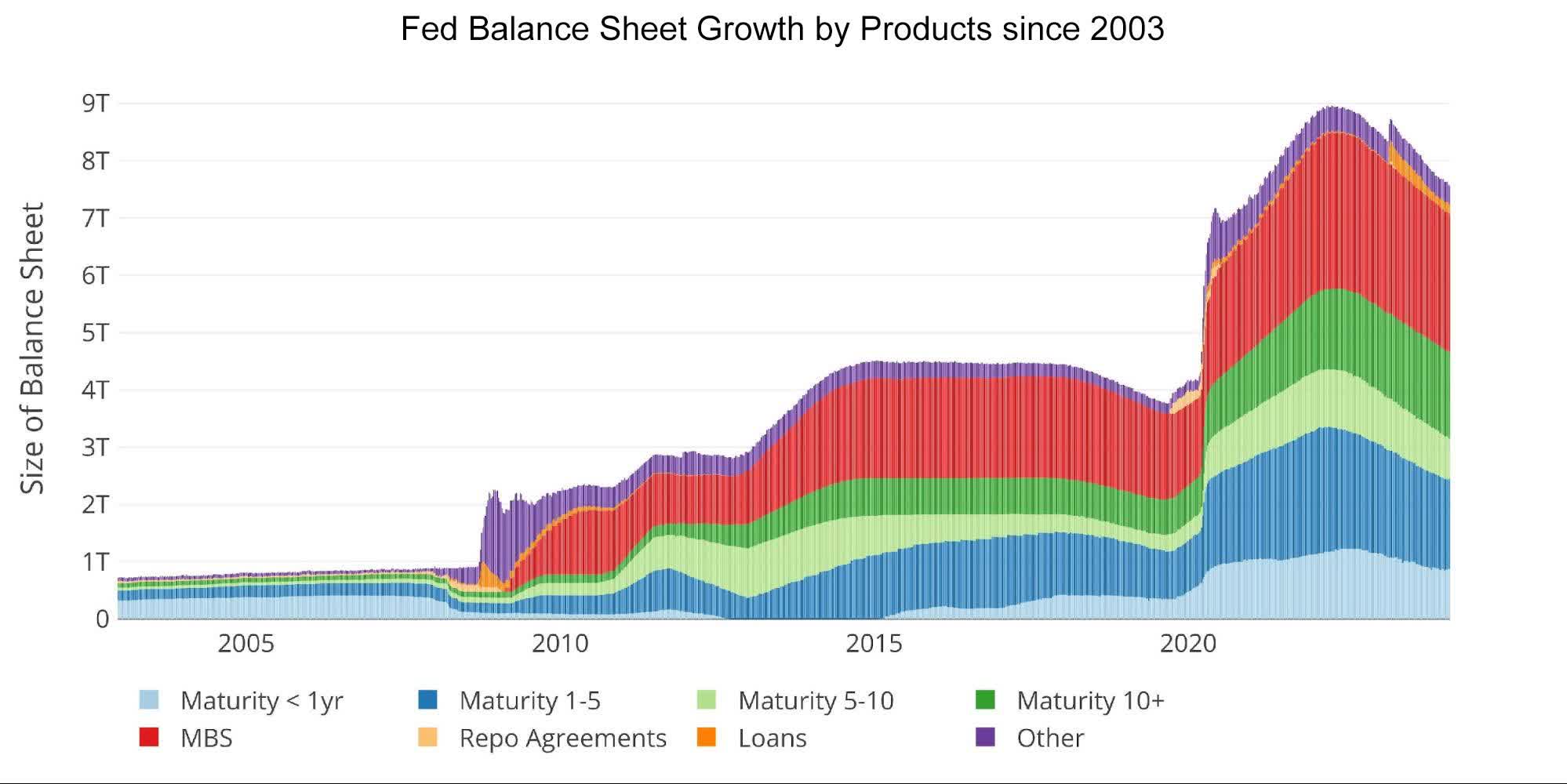 Fed Balance Sheet Shrinks By Smallest Amount In A Year | Seeking Alpha