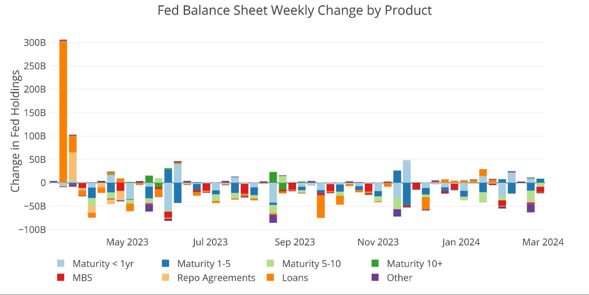 Fed Balance Sheet Shrinks By Smallest Amount In A Year | Seeking Alpha