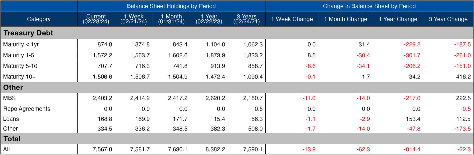 Fed Balance Sheet Shrinks By Smallest Amount In A Year | Seeking Alpha