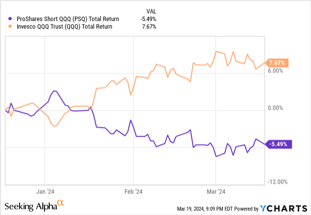 PSQ: My Top Hedge Idea For Your IRA And 401(K) (PSQ) | Seeking Alpha