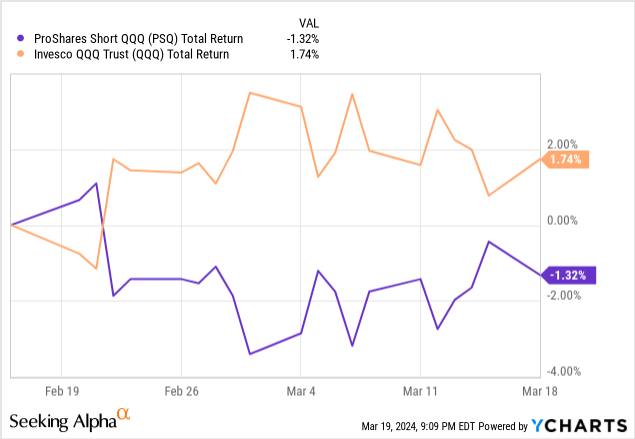 PSQ: My Top Hedge Idea For Your IRA And 401(K) (PSQ) | Seeking Alpha