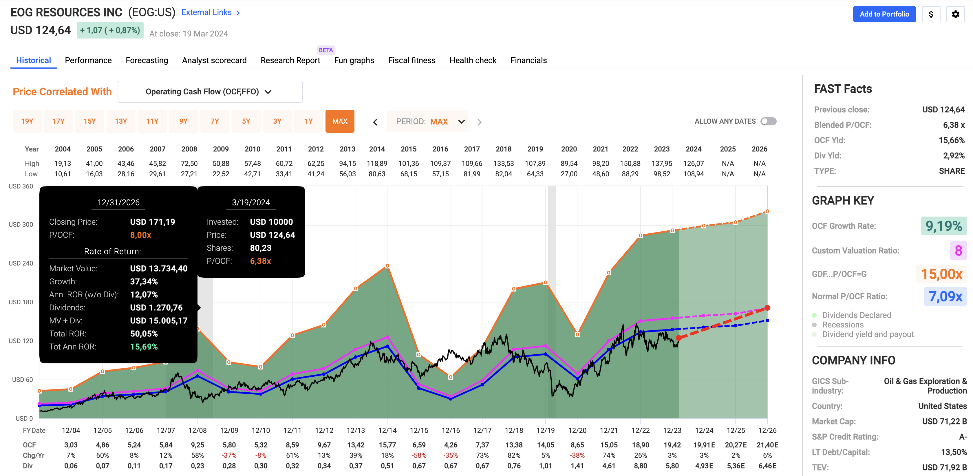 Oil Well Done: Why EOG Resources Stock Is Gushing With Potential (NYSE:EOG) | Seeking Alpha