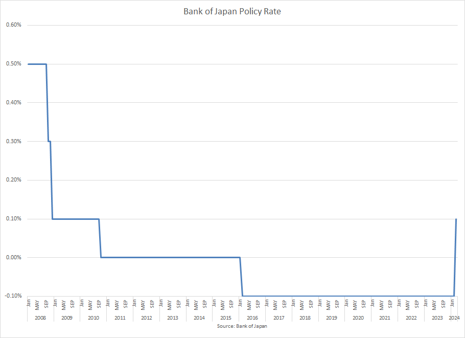 End Of An Era - Bank of Japan Reverses Negative Interest Rate Policy ...