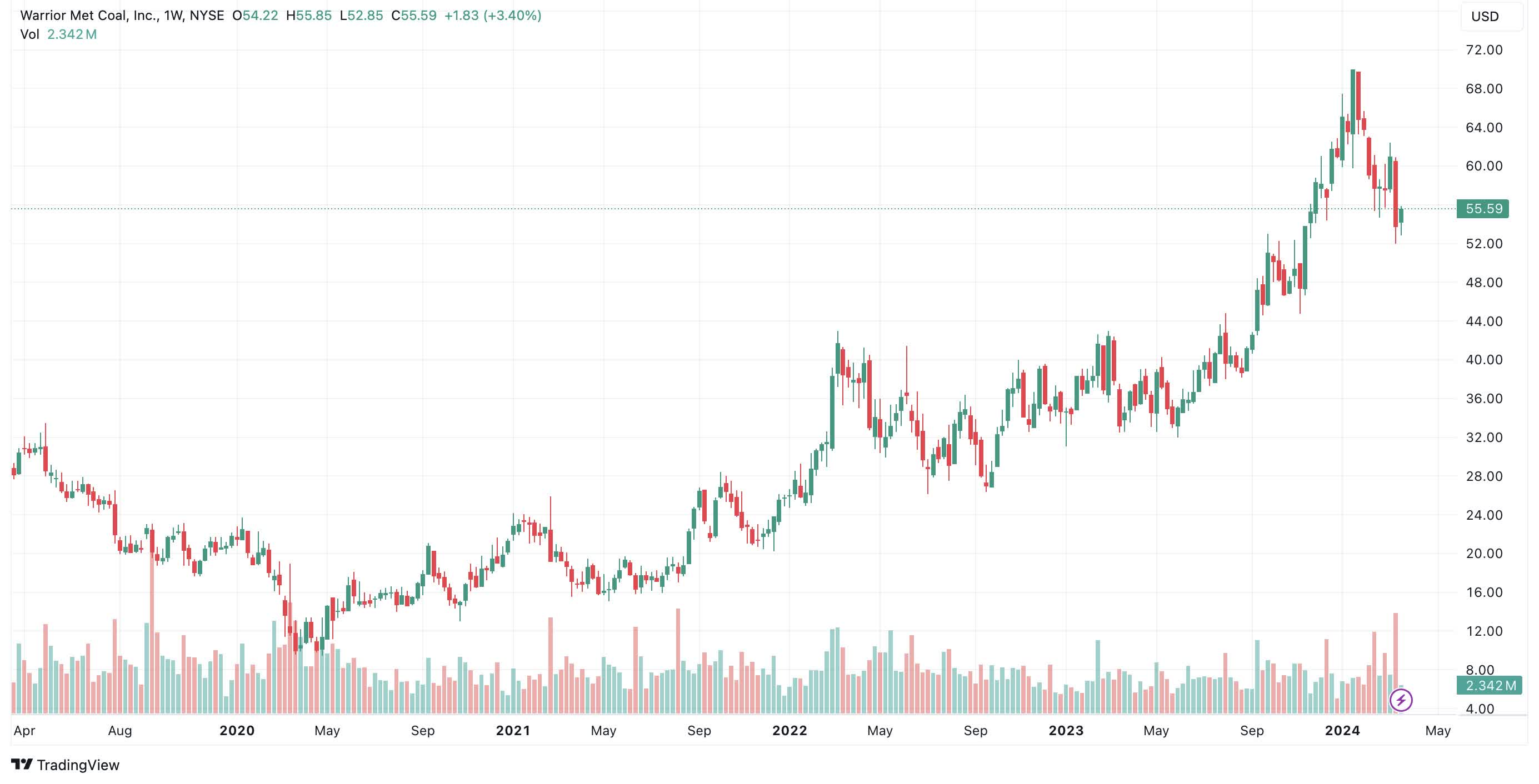 Buy The Dip In Warrior Met Coal Stock (NYSE:HCC) | Seeking Alpha