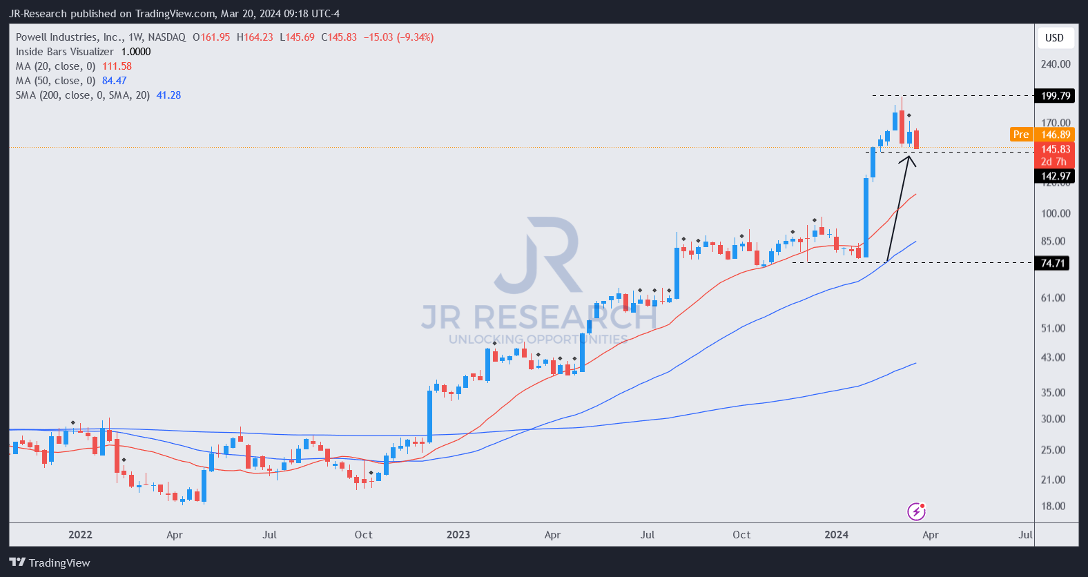 Powell Industries: Chase Now And Be Prepared For More Pain (NASDAQ:POWL ...