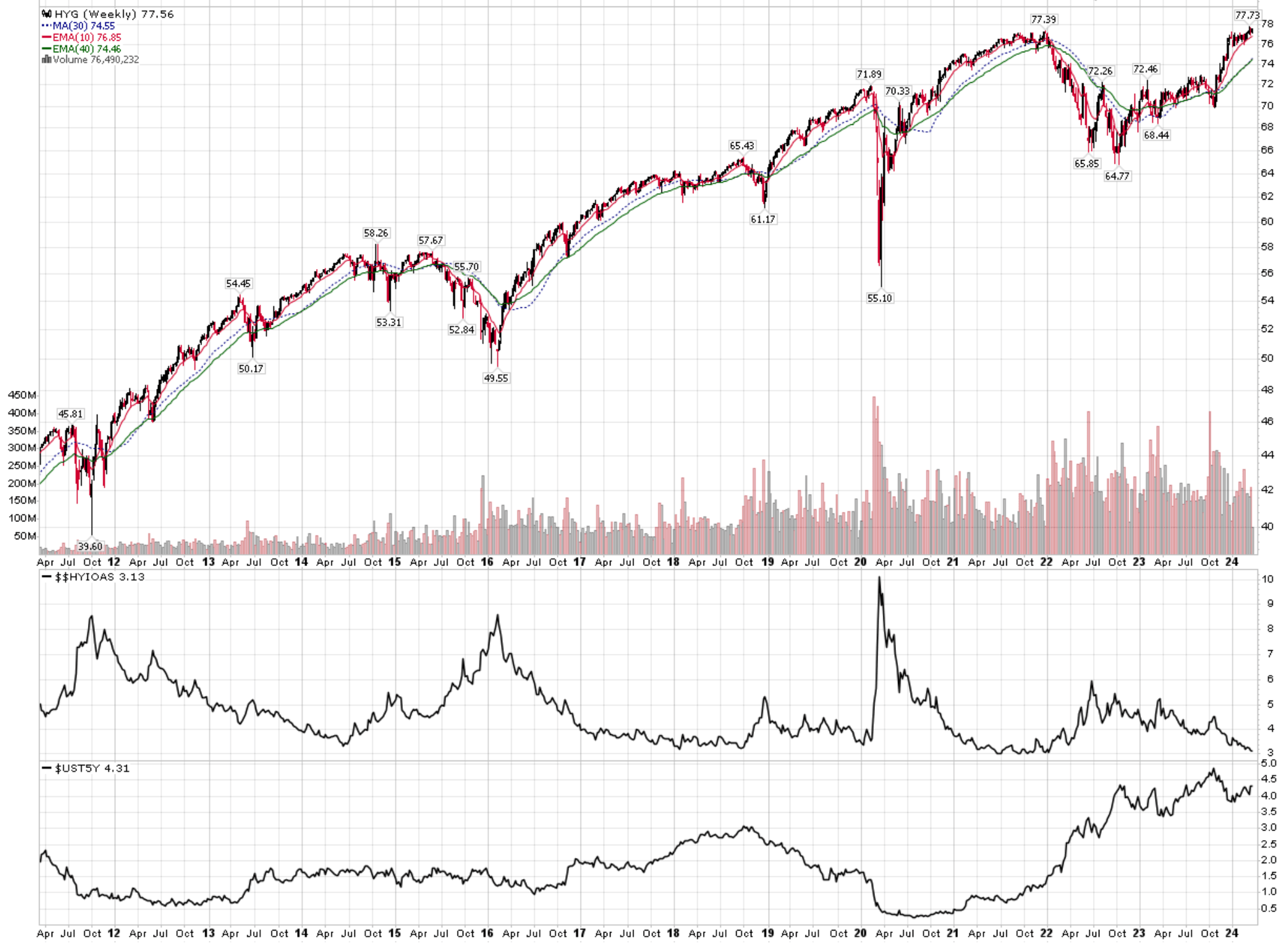 HYG: Mind The Gap Between Defaults And Credit Spreads | Seeking Alpha
