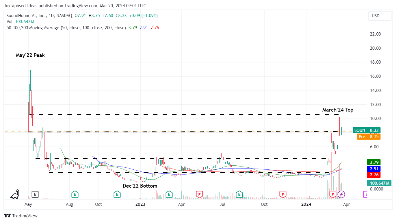 SoundHound AI's Momentum Is Showing Weaknesses As Insiders Sell (NASDAQ ...