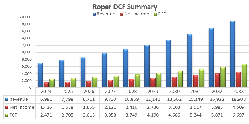 Roper Technologies: Long-Term Compounding Growth Continues (NASDAQ:ROP ...