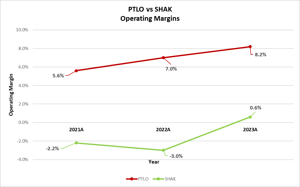 Portillo's: Delicious Food, Tasty Valuation (NASDAQ:PTLO) | Seeking Alpha
