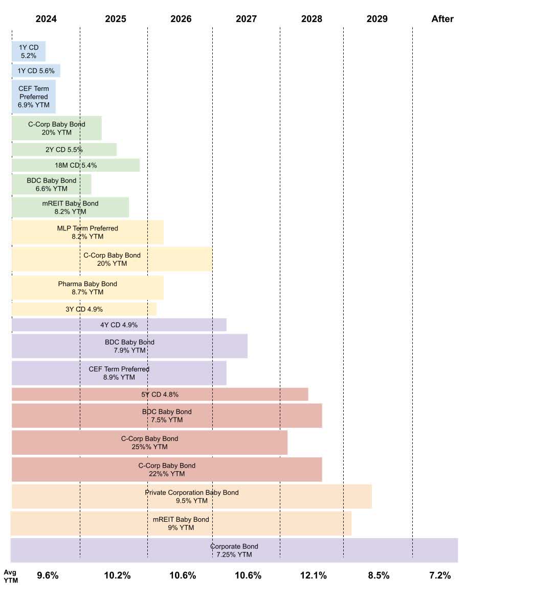 Important For Your Retirement: How To Build Your Own Bond Ladder ...