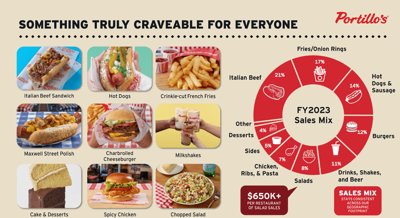 Portillo's: Delicious Food, Tasty Valuation (NASDAQ:PTLO) | Seeking Alpha