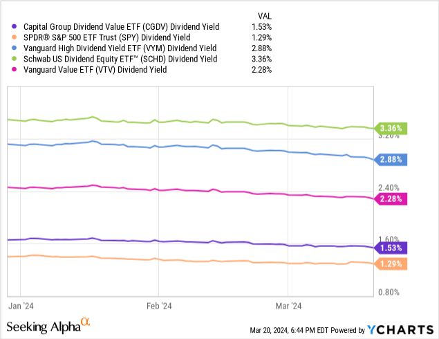 CGDV: Strong Value ETF, Outstanding Performance, Below-Average ...