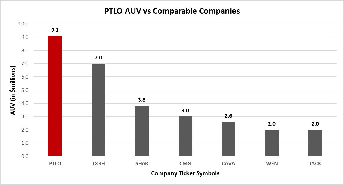 Portillo's: Delicious Food, Tasty Valuation (NASDAQ:PTLO) | Seeking Alpha